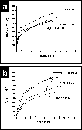 Effect of Li Alloying on the Microstructure and Mechanical Properties of Ni3Al